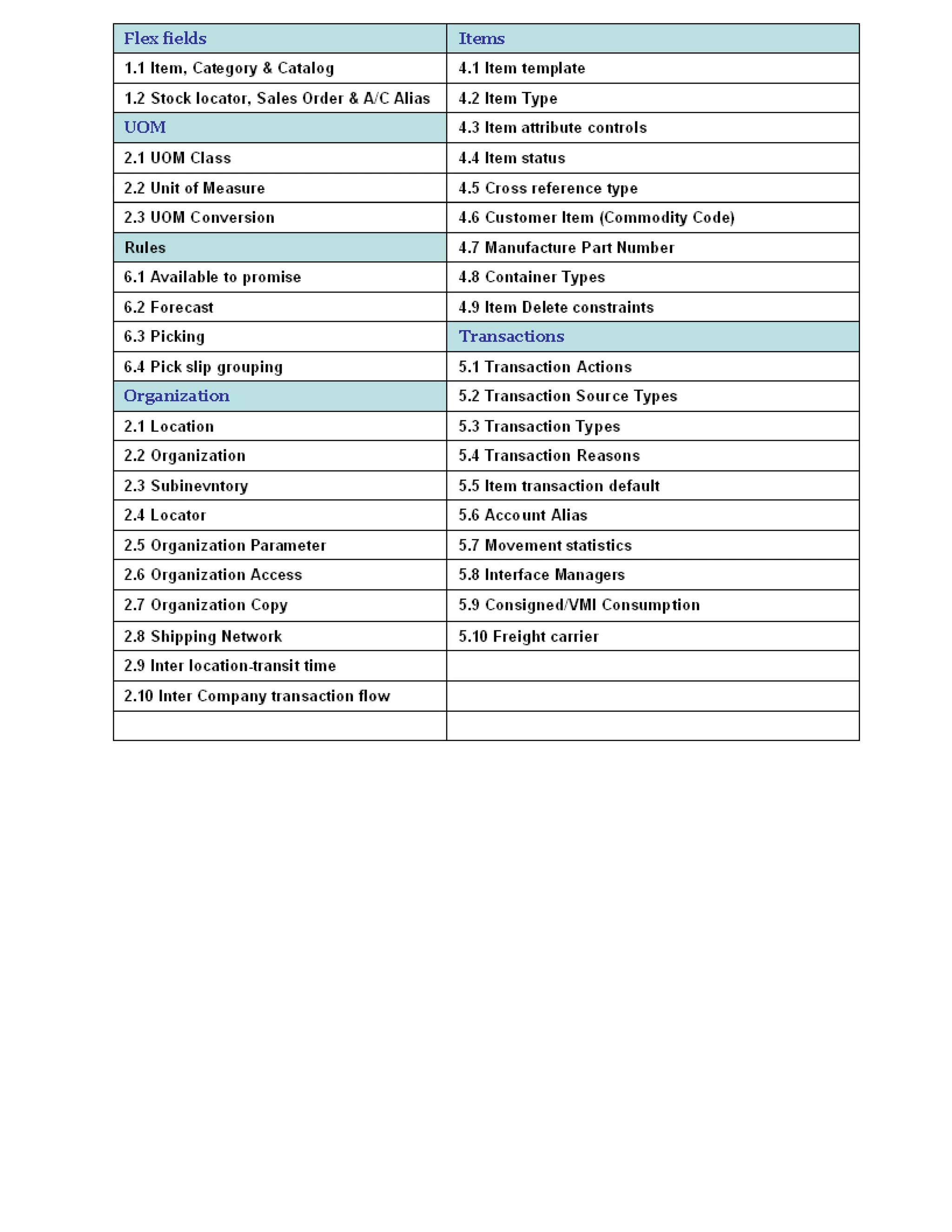 Oracle inventory R12 Setup Guide | DOCX | Logistics | Business