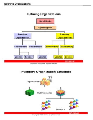 Oracle inventory R12 Setup Guide | DOCX