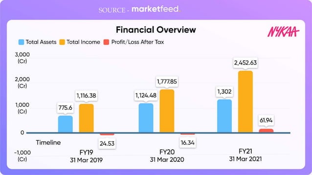 NYKAA | PPTX | Business | Business and Finance