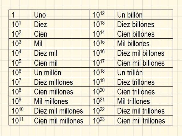 El sistema de numeración decimal