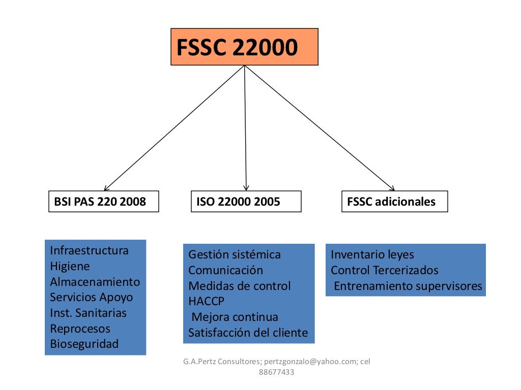 El sistema fssc 22000