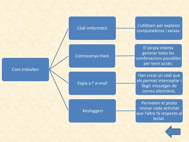 Els pirates informatics | PPTX