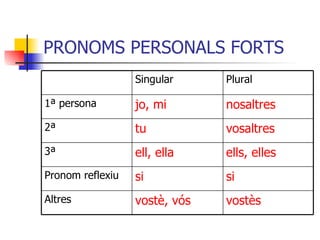 Els Pronoms | PPT