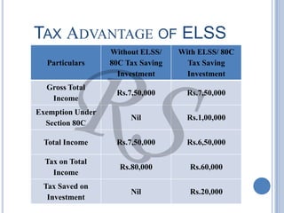 Equity Linked Saving Scheme ( ELSS ) | PPTX