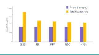 Elss | PPTX | Mutual Funds | Personal Investing