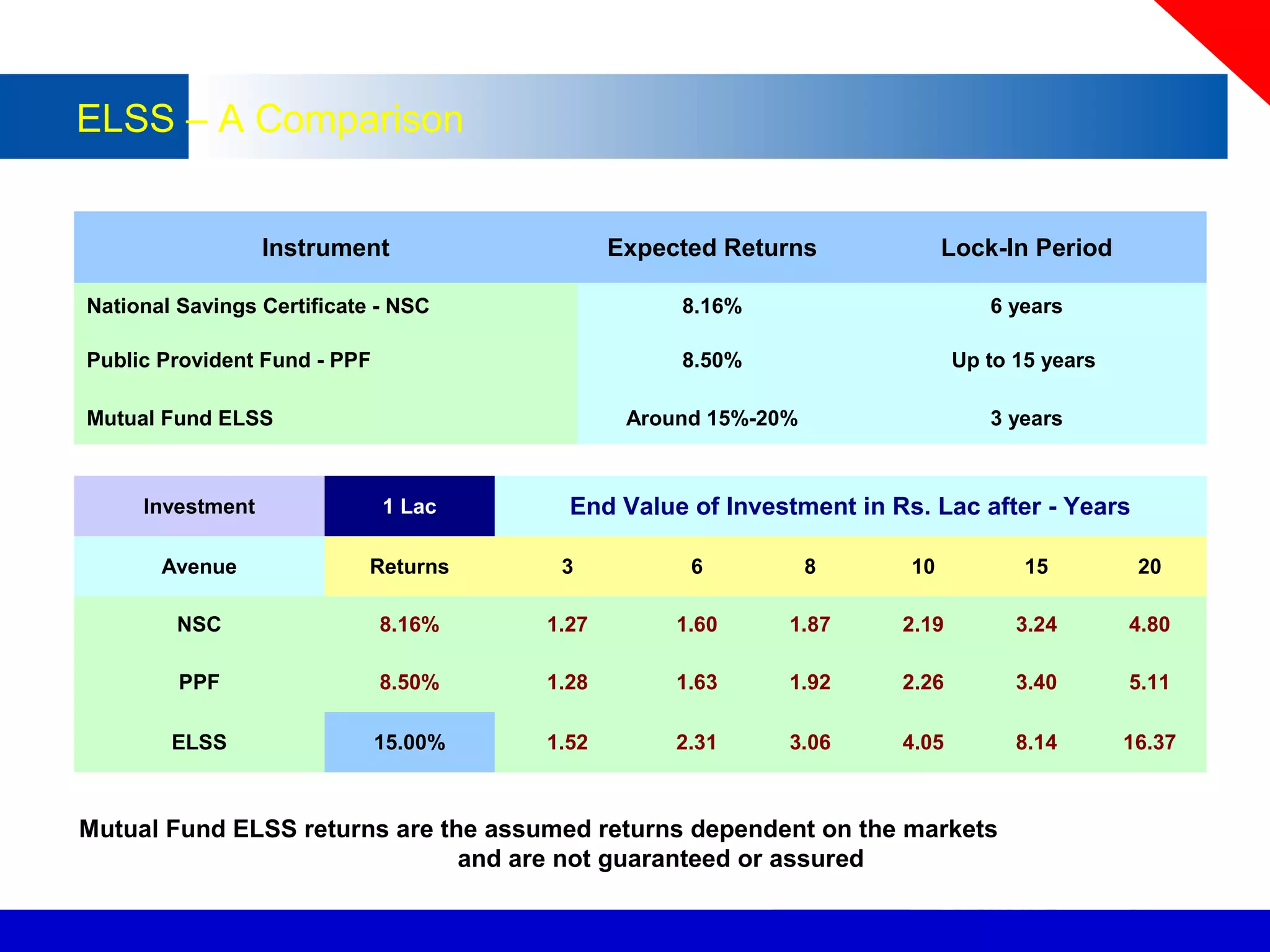 Why ELSS is an ideal investment? | PPT | Free Download