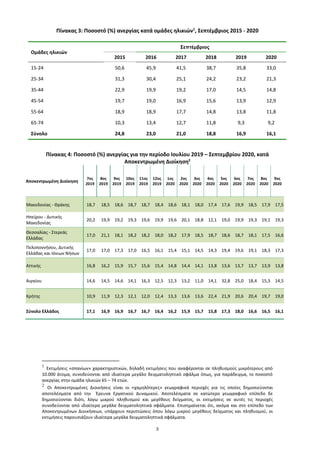 Elstat anergia septembrios 2020 | PDF