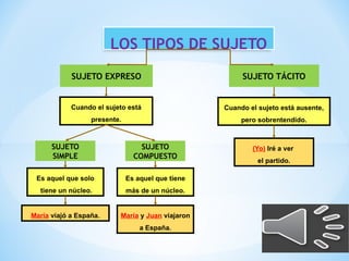 El sujeto Clases y estructura para maestros de primaria y secundaria | PPSX
