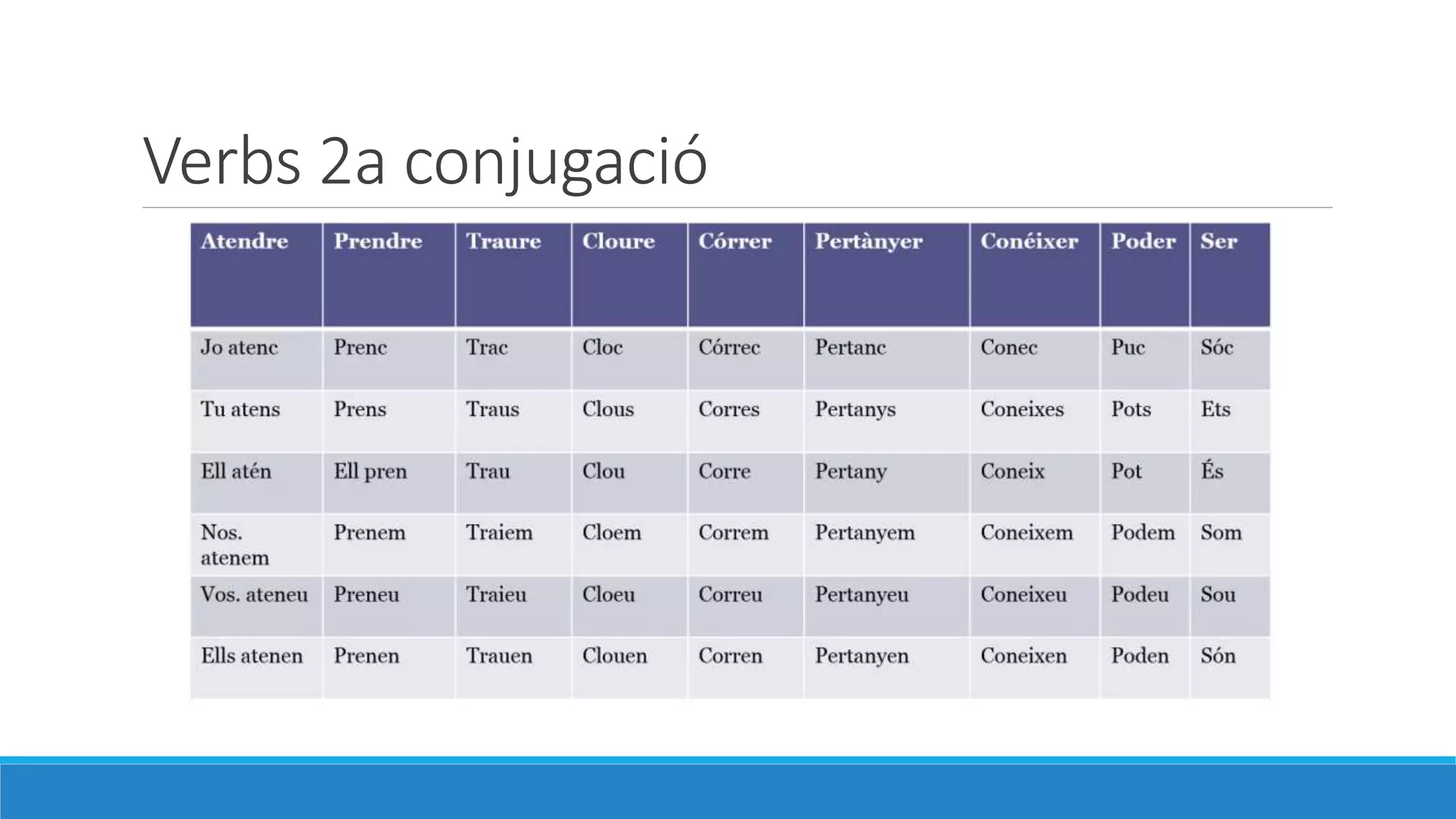 Els verbs velaritzats ( c) | PPTX