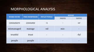 English Language Teaching-333-Morphological-Analysis.pptx