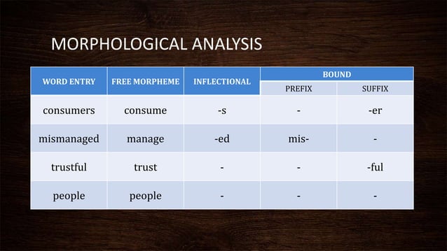 English Language Teaching-333-Morphological-Analysis.pptx