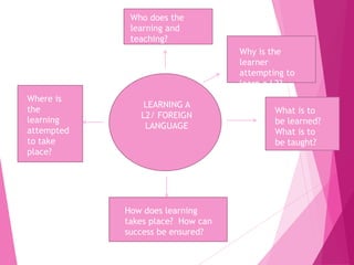 Foundations of Language Teaching | PPTX