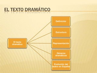 El texto dramático | PPT