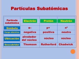El Átomo - Estructura - Número Atómico y de Masa - Núclido - Carga ...