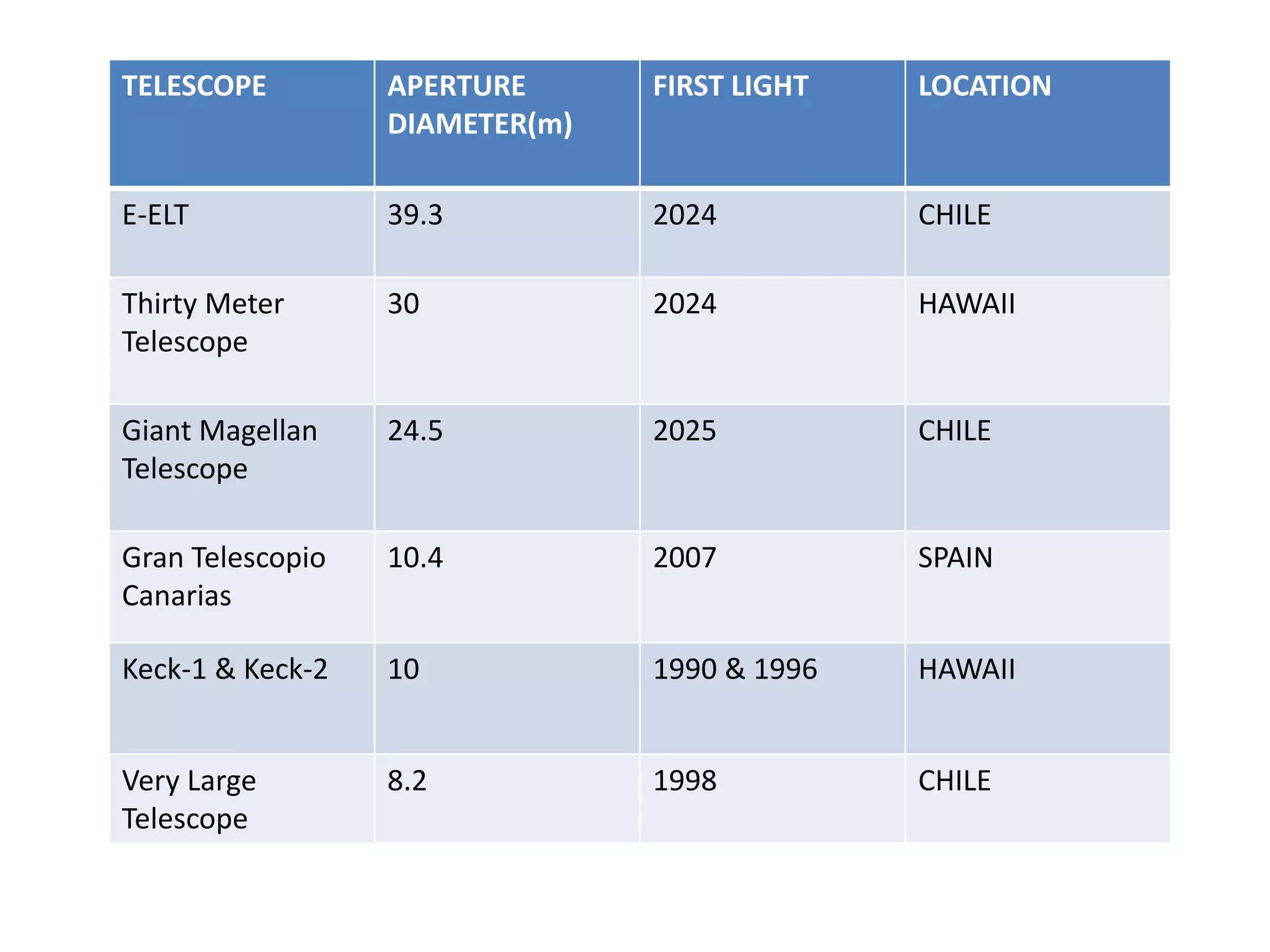 European Extremely Large Telescope (ELT) | PPTX | Space and Astronomy ...