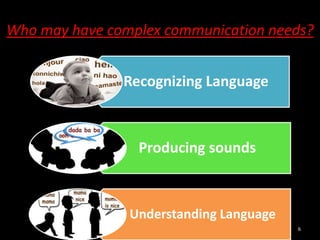 What are the needs for communication? | PPTX