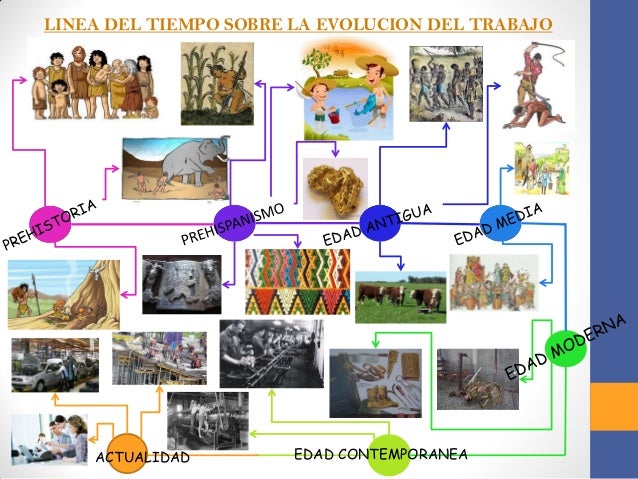 Evolucion Del Trabajo Linea Del Tiempo Youtube Images Evolucion Del Trabajo Linea Del Tiempo Youtube Images