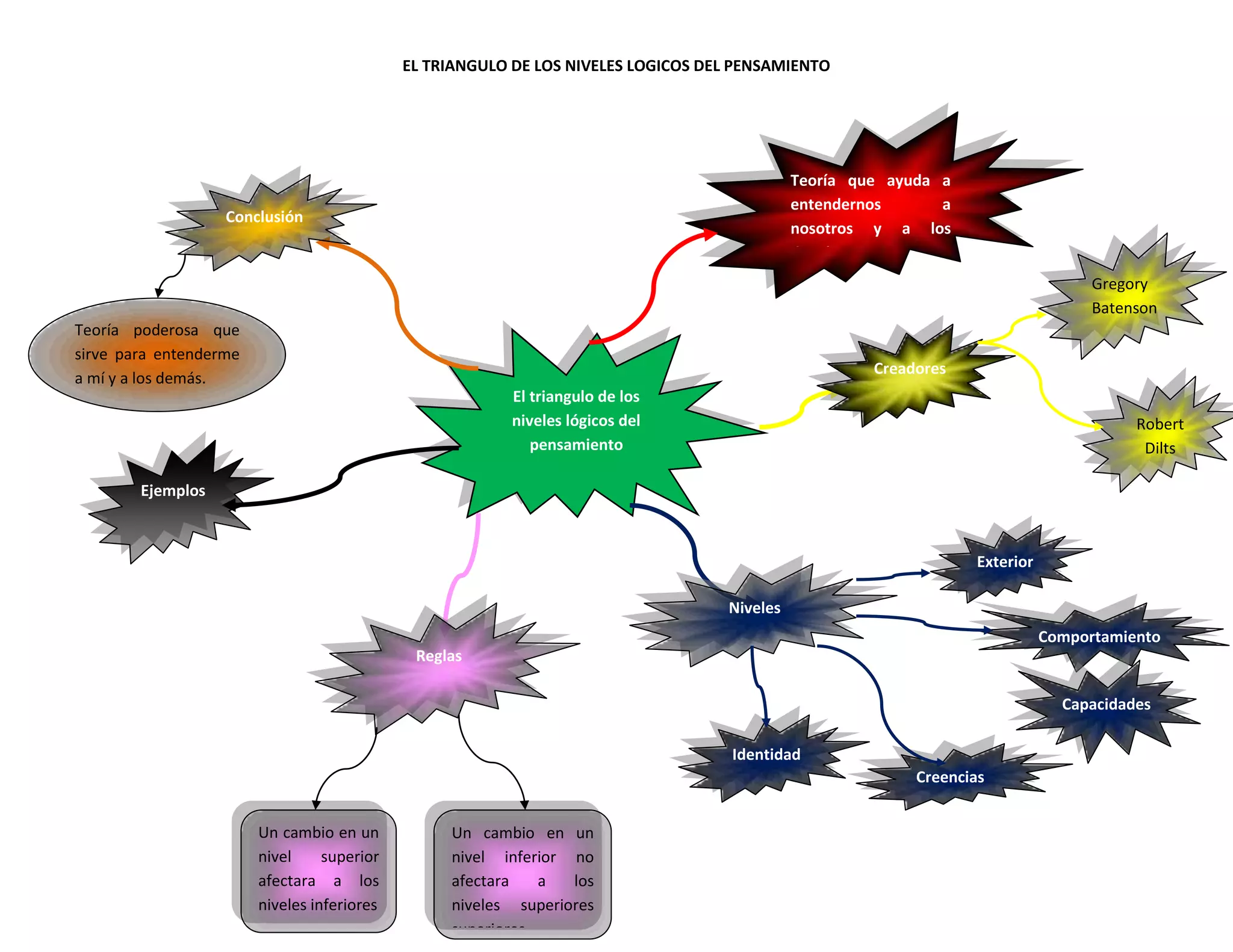 El triengulo de los niveles logicos del pensamiento | PPT El triengulo de los niveles logicos del pensamiento | PPT