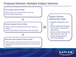 Using DITA's Subject Scheme Support for Educational Assessment Content ...