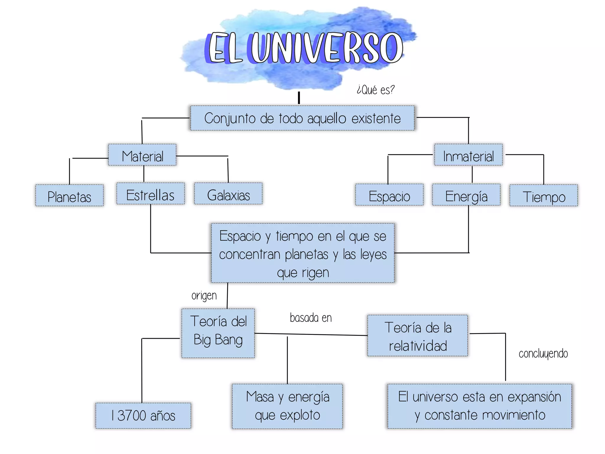 El universo Mapa conceptual | PDF