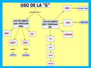 El uso de la g | PPTX