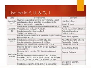 El uso de las letras (tips) | PDF