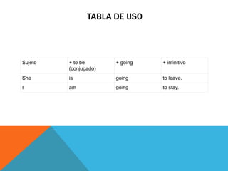 EL USO DEL "GOING TO" | PPTX