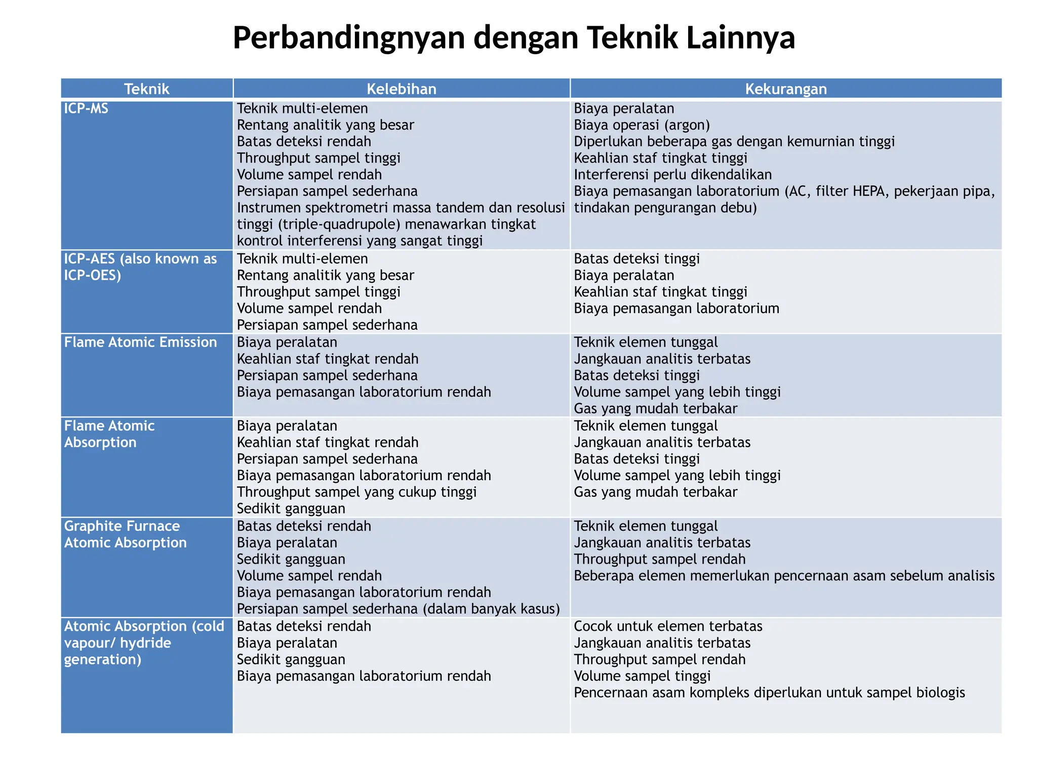 Pengenalan Inductively coupled plasma mass spectrometry (ICP-MS) | PPTX