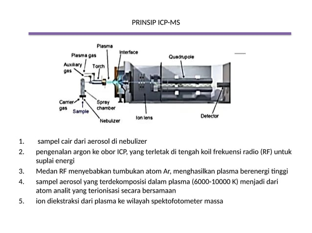 Pengenalan Inductively coupled plasma mass spectrometry (ICP-MS) | PPTX