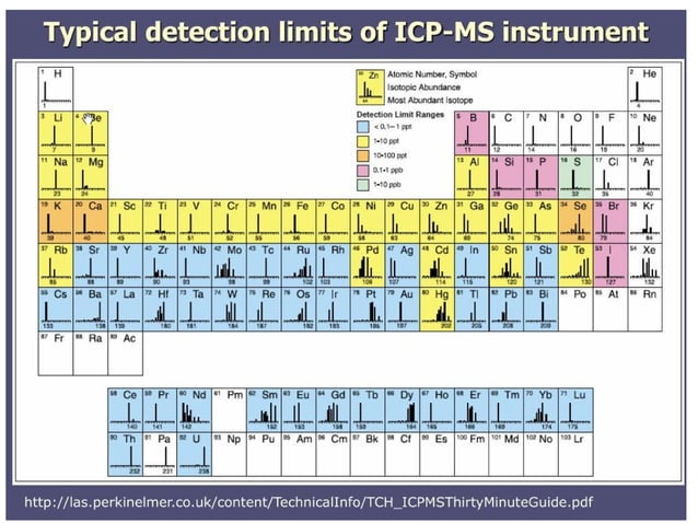 Pengenalan Inductively coupled plasma mass spectrometry (ICP-MS) | PPTX