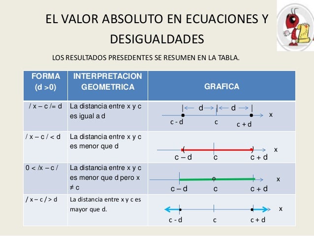 Hoja De Trabajo Para Resolver Ecuaciones Y Desigualdades Con Valor Absoluto