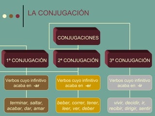 El verbo | PPS