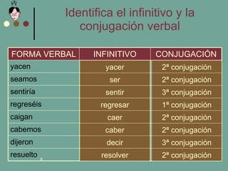 El verbo | PPS