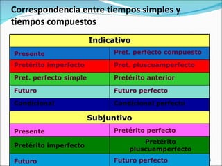 El verbo | PPT