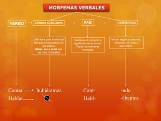 El verbo | PPTX