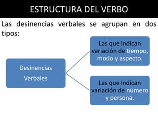 El Verbo | PPTX