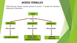 El verbo | PPTX