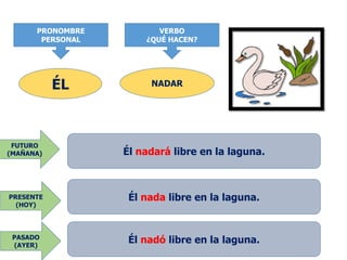 EL VERBO 3° BASICO.pdf PARA NIÑOS DE TERCERO | PDF