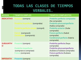 El verbo (los tiempos verbales) | PPTX