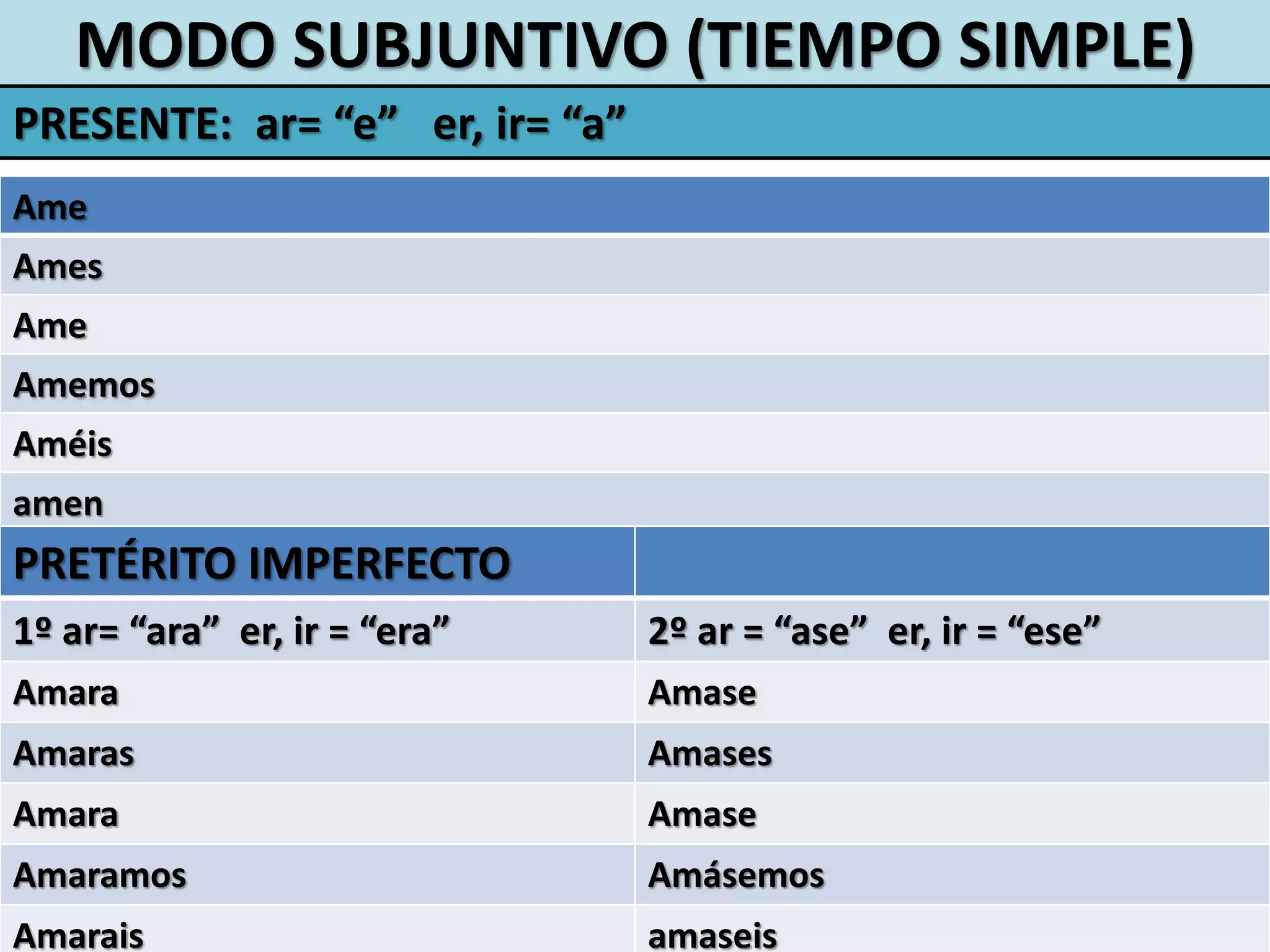 El verbo (modo subjuntivo) | PPTX