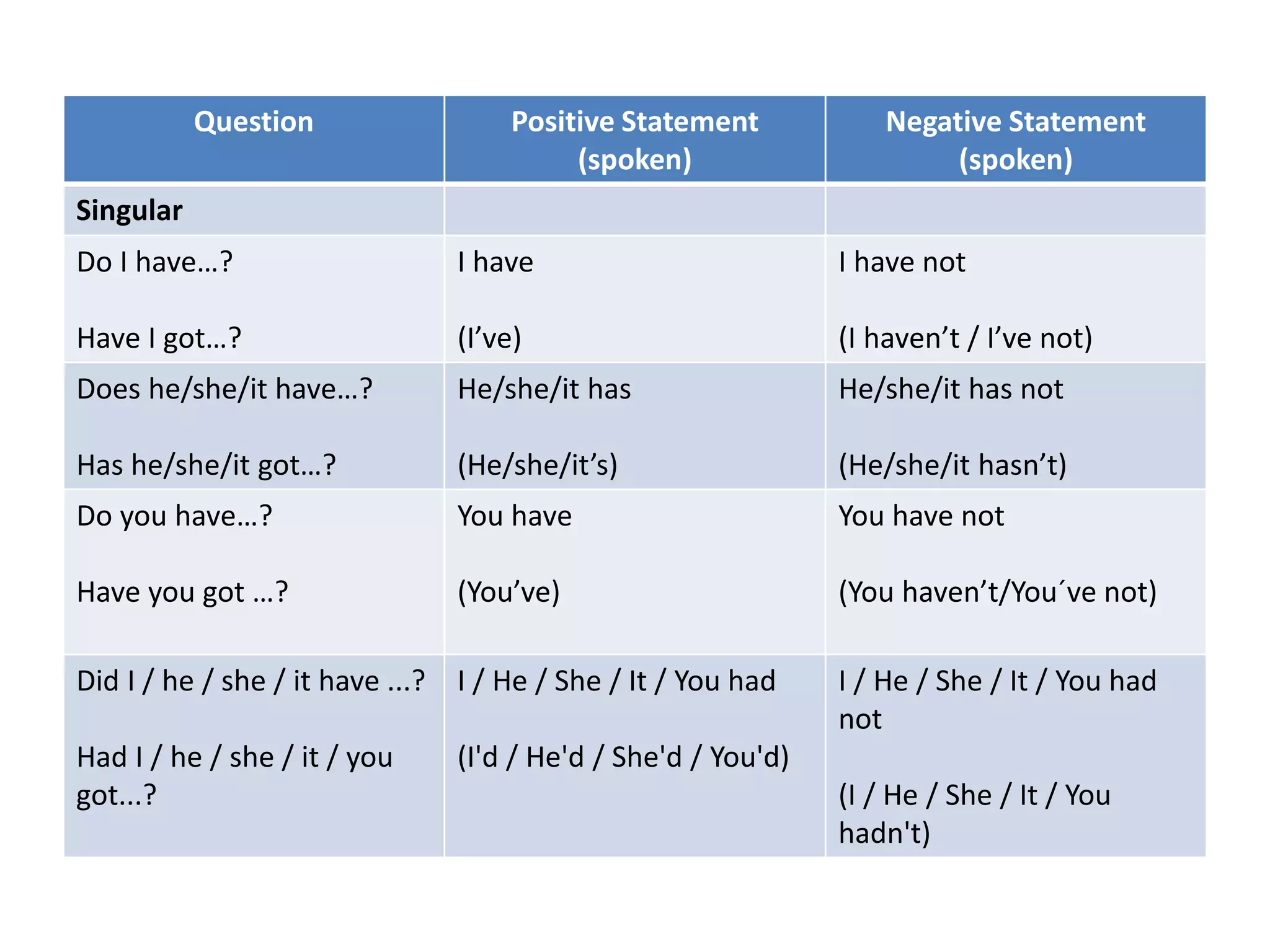 El verbo to have | PPTX