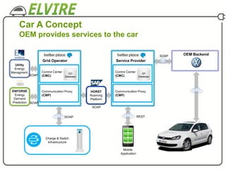 EV Services and Operation systems for ELVIRE project | PPTX