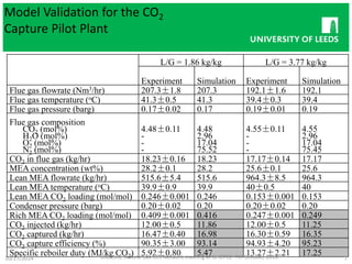 Experimental and Process Modelling Study of Integration of a Micro ...