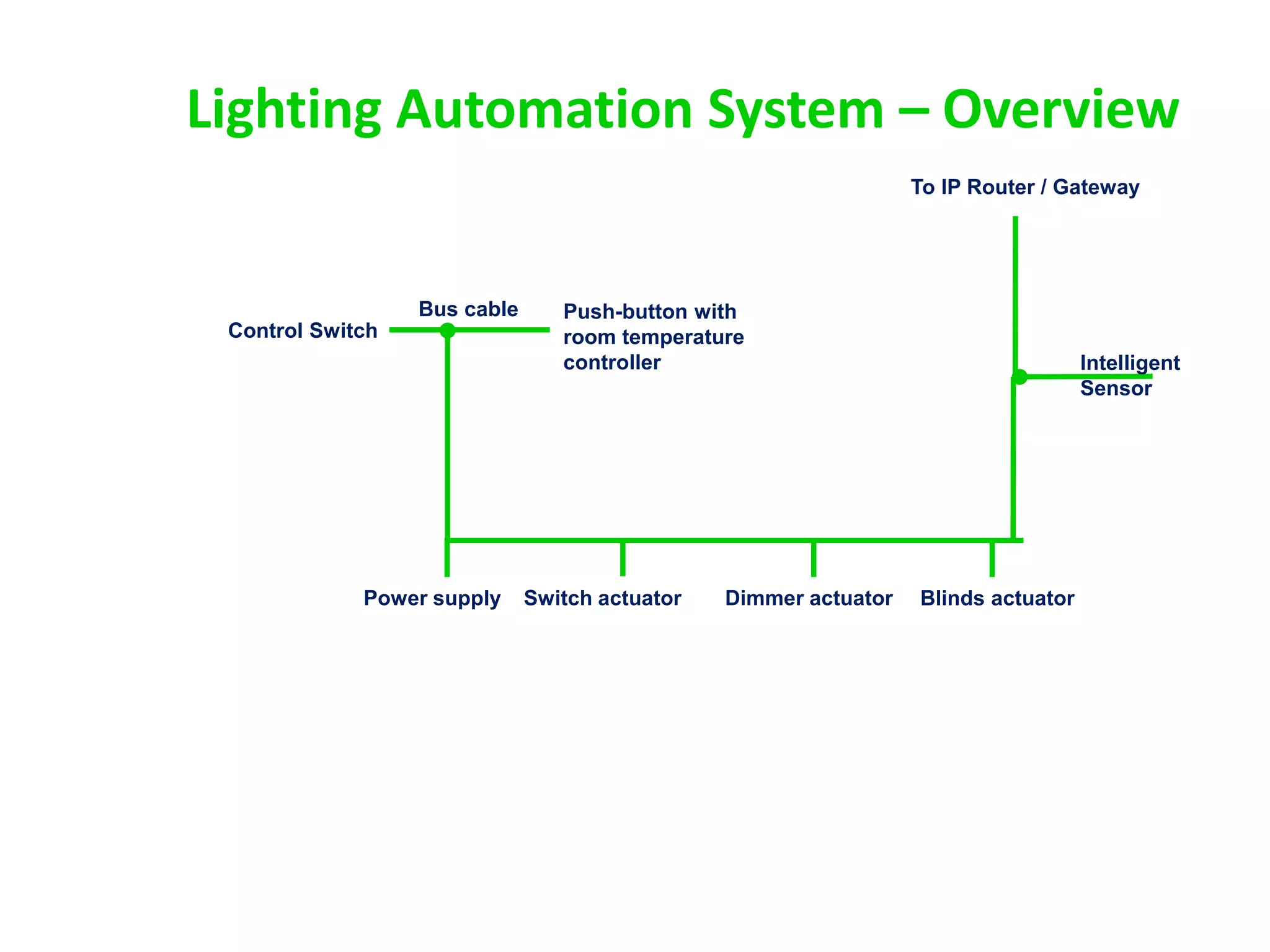 Lighting Automation Presentation.pdf