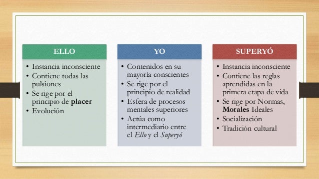 El yo, el ello y el superyo
