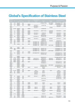 Elyon(Stainless Steel Coil&Sheet) | PDF | Chemistry | Science