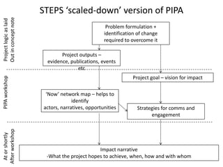 Integrating Impact Planning into Research Projects: Reflections from ...