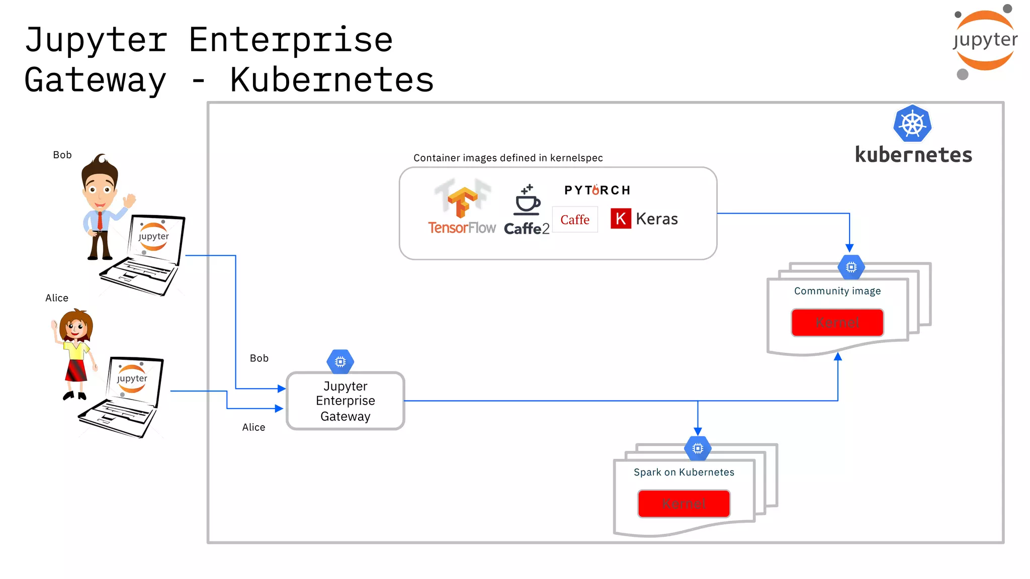 Elyra - a set of AI-centric extensions to JupyterLab Notebooks. | PPT