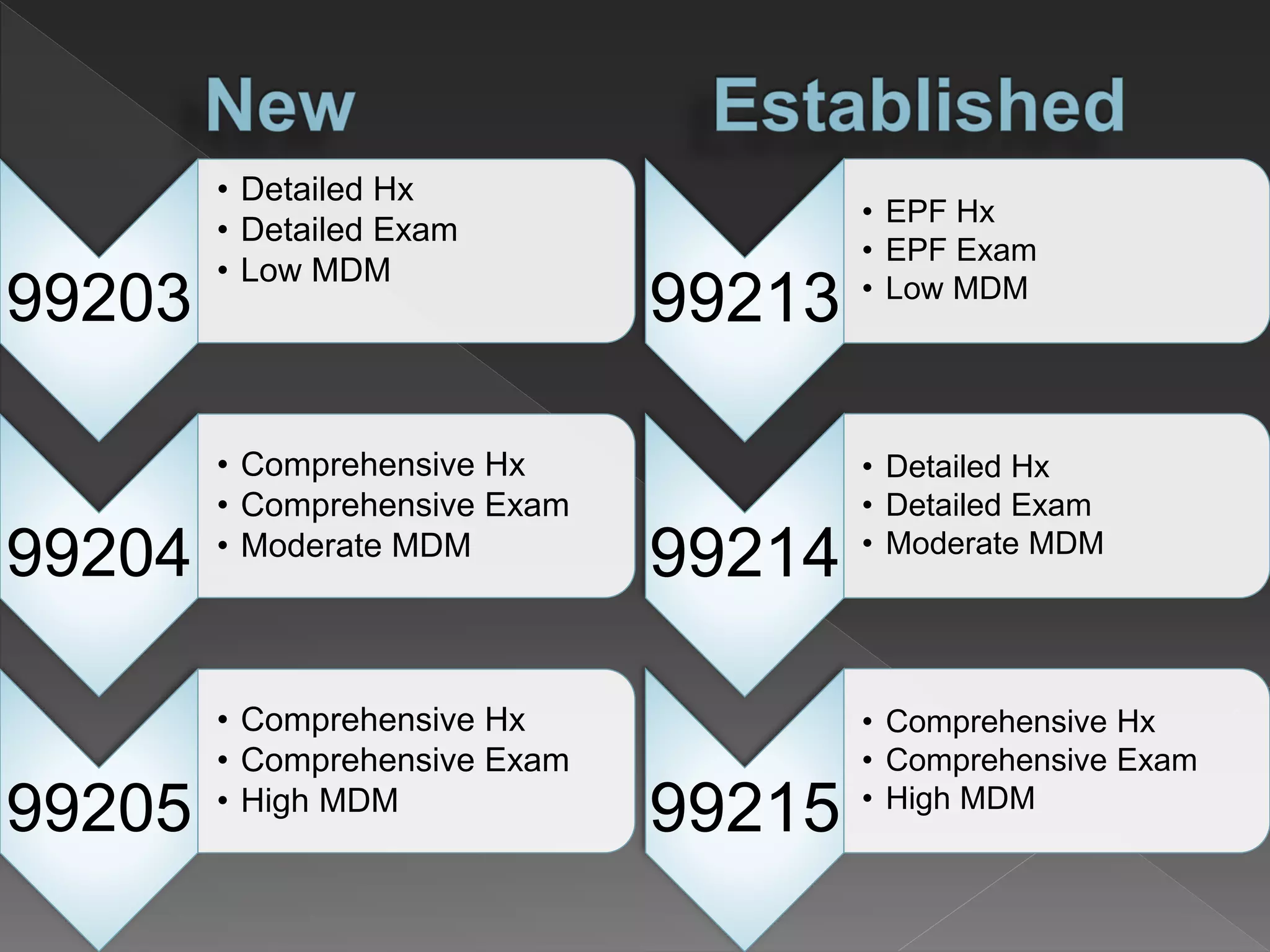 Evaluation & Managment Coding - Anatomy of an Office Visit (Sandra ...