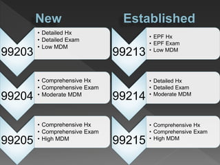 Evaluation & Managment Coding - Anatomy of an Office Visit (Sandra ...
